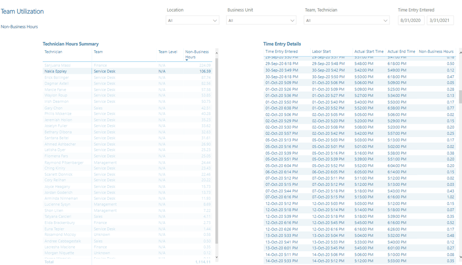 Team Utilization report – Cognition360