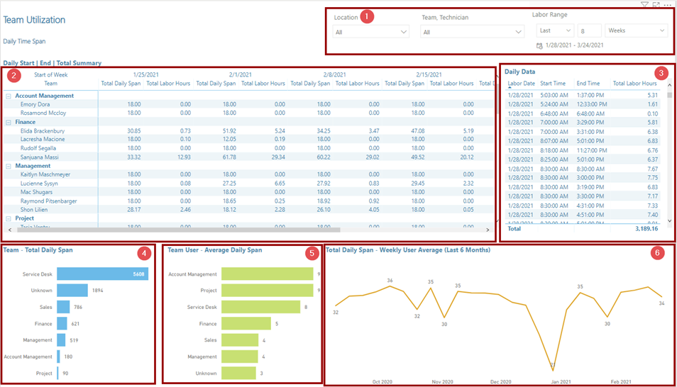 Team Utilization report – Cognition360