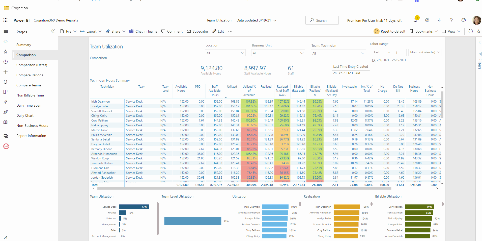 Team Utilization report – Cognition360