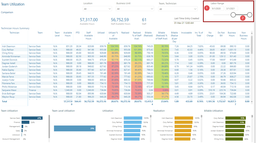 Team Utilization report – Cognition360