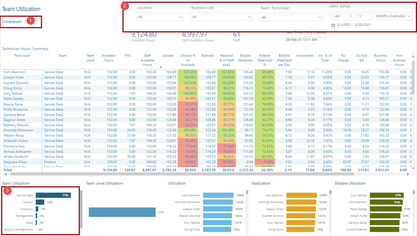 Team Utilization report – Cognition360