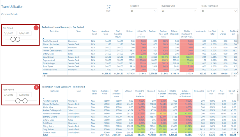 Team Utilization report – Cognition360